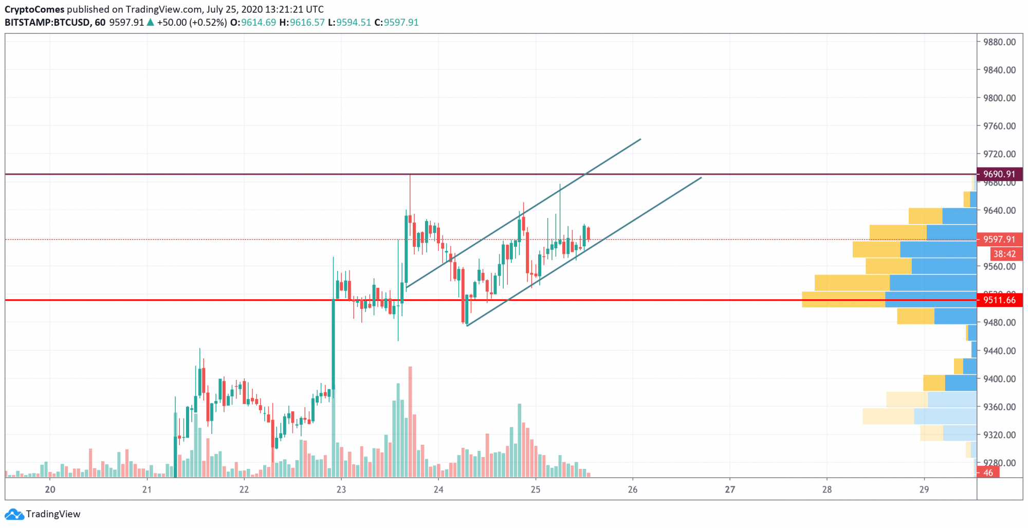 Bitcoin (BTC) Price Analysis for 25/07 - U.Today
