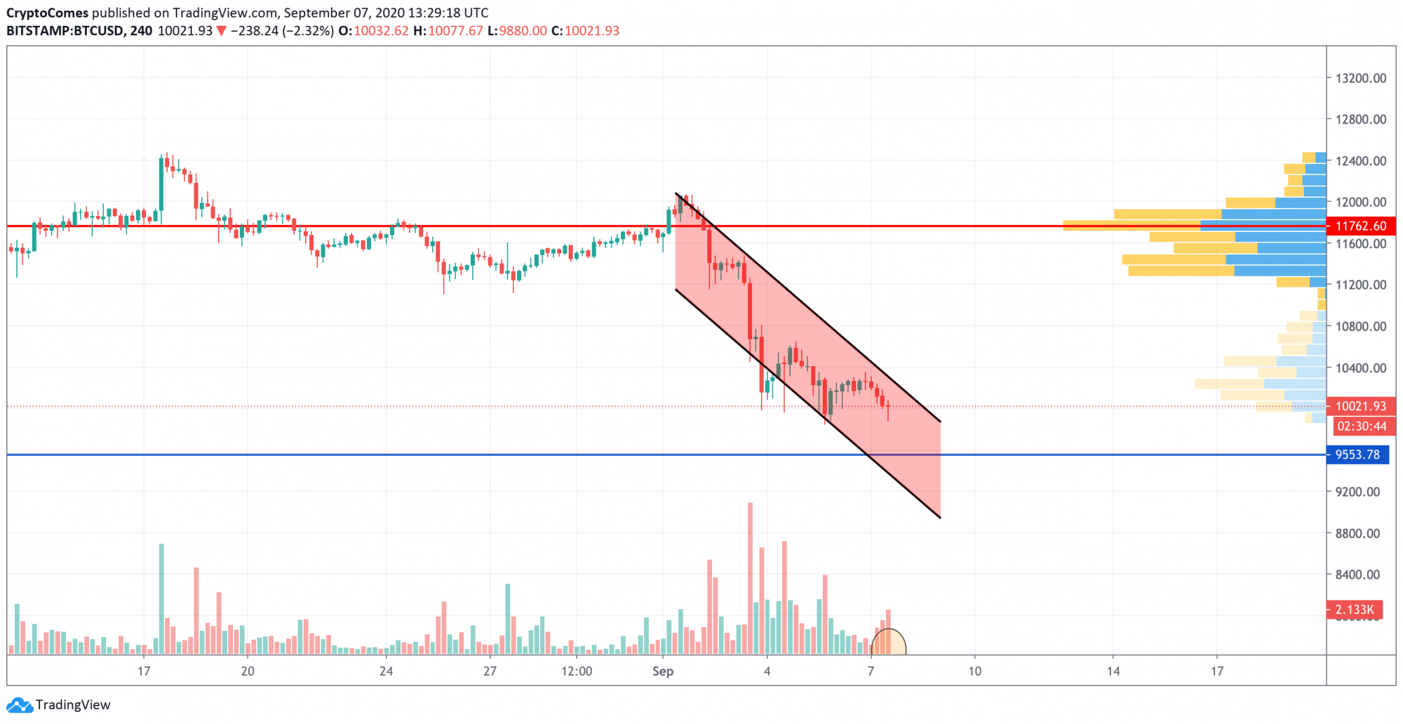 Bitcoin (BTC) Price Analysis for 09/07 - U.Today
