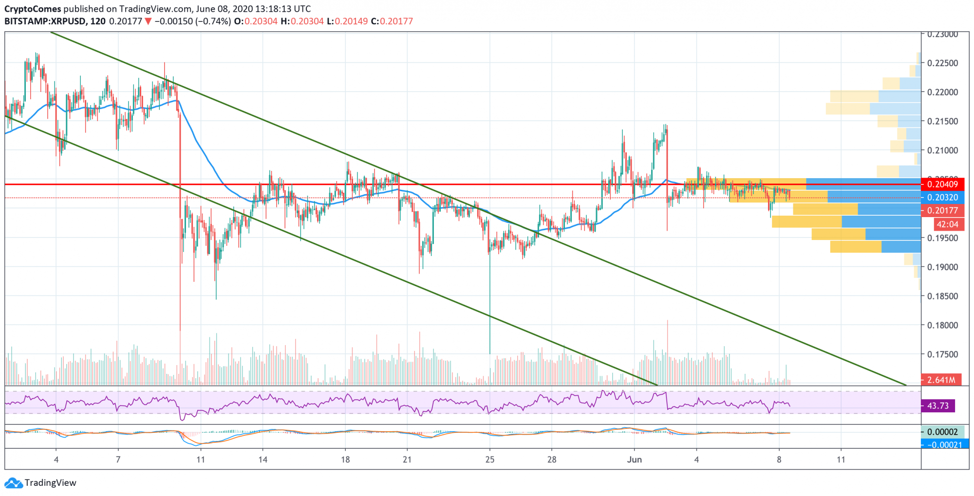 XRP Price Analysis Losing Strength To Hold At 0 20 U Today XRP Price Analysis Losing Strength To Hold At 0 20 U Today