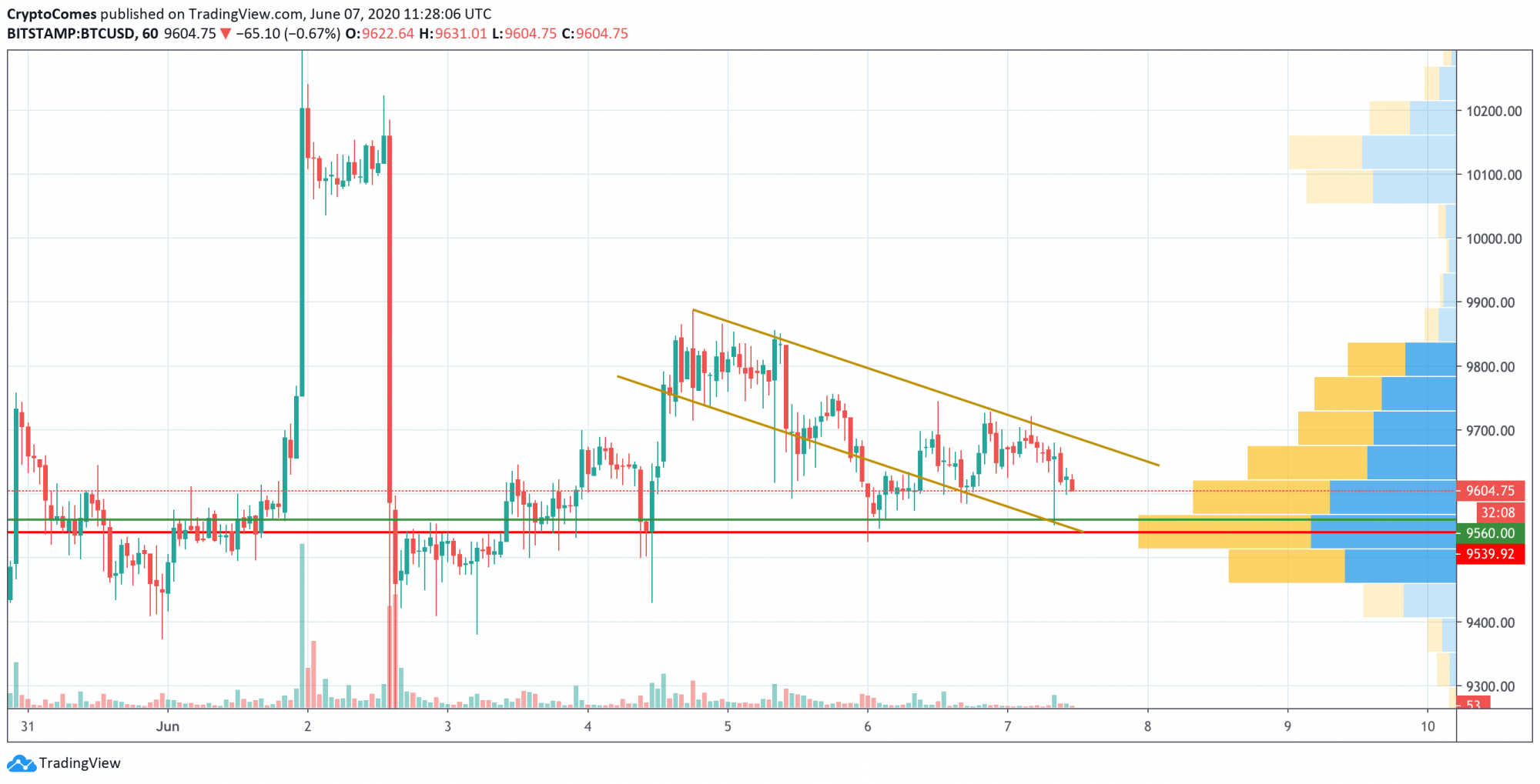 Bitcoin Btc Price Analysis Road To 9200 Is Open For Bears