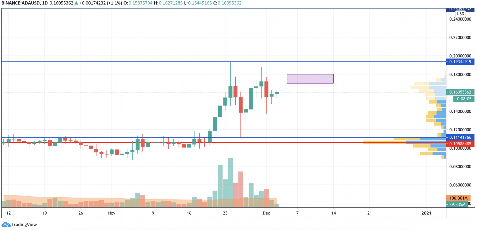 BTC, ETH, XRP, EOS, ADA and LINK Price Analysis for December 3 - U.Today