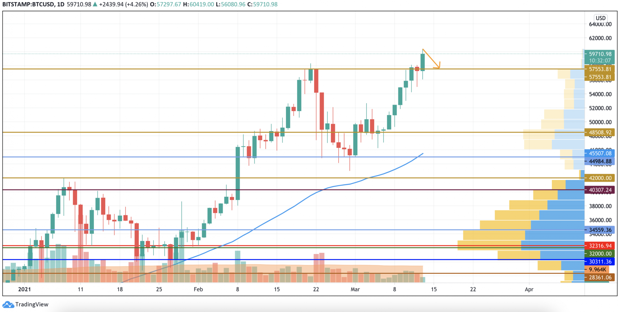 BTC, BNB, ADA, DOT and UNI Price Analysis for March 13 - U.Today