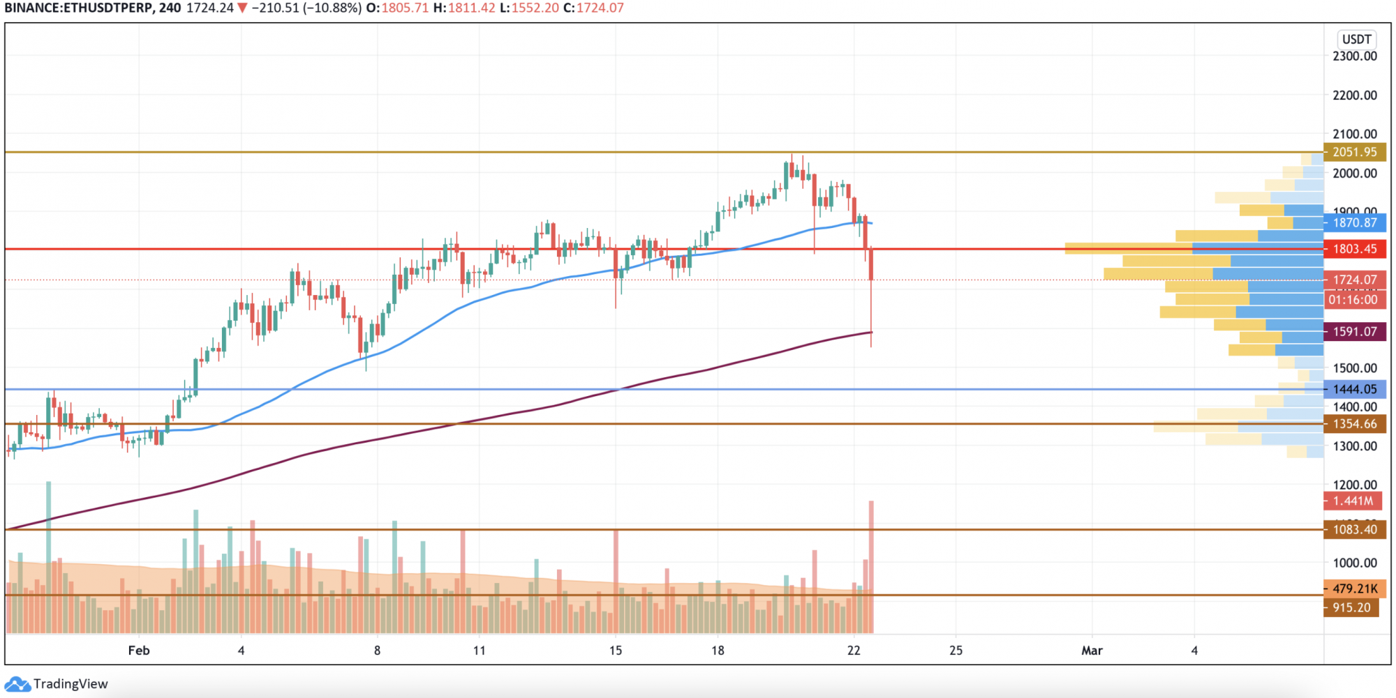 Ethereum (ETH) Price Analysis for February 22 - U.Today