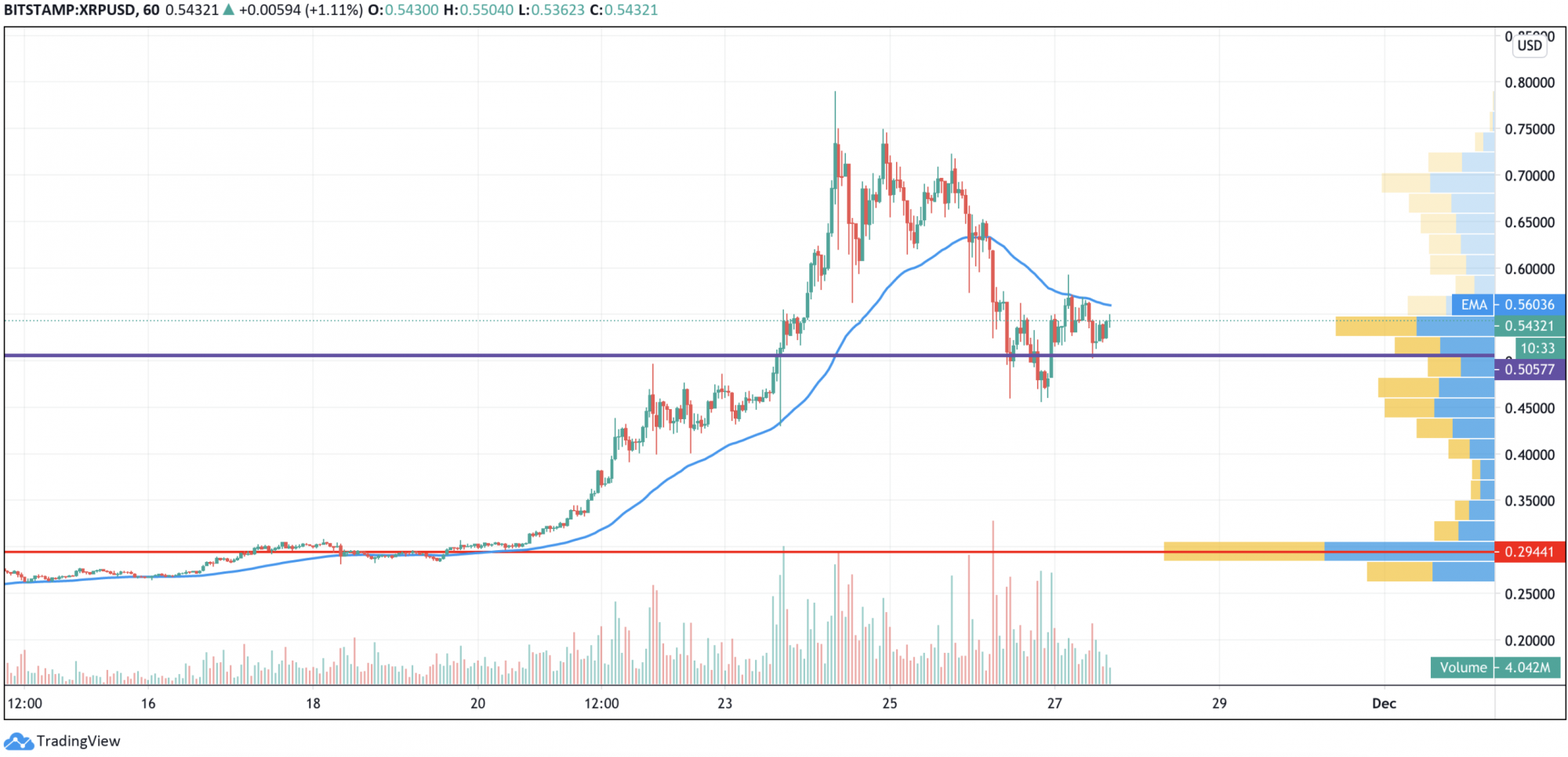 BTC, ETH, and XRP Price Analysis for November 27 - U.Today