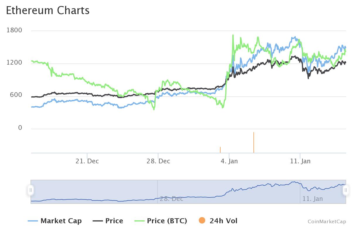 No, Exchanges Aren't Running Out of ETH, Glassnode CTO Explains Why