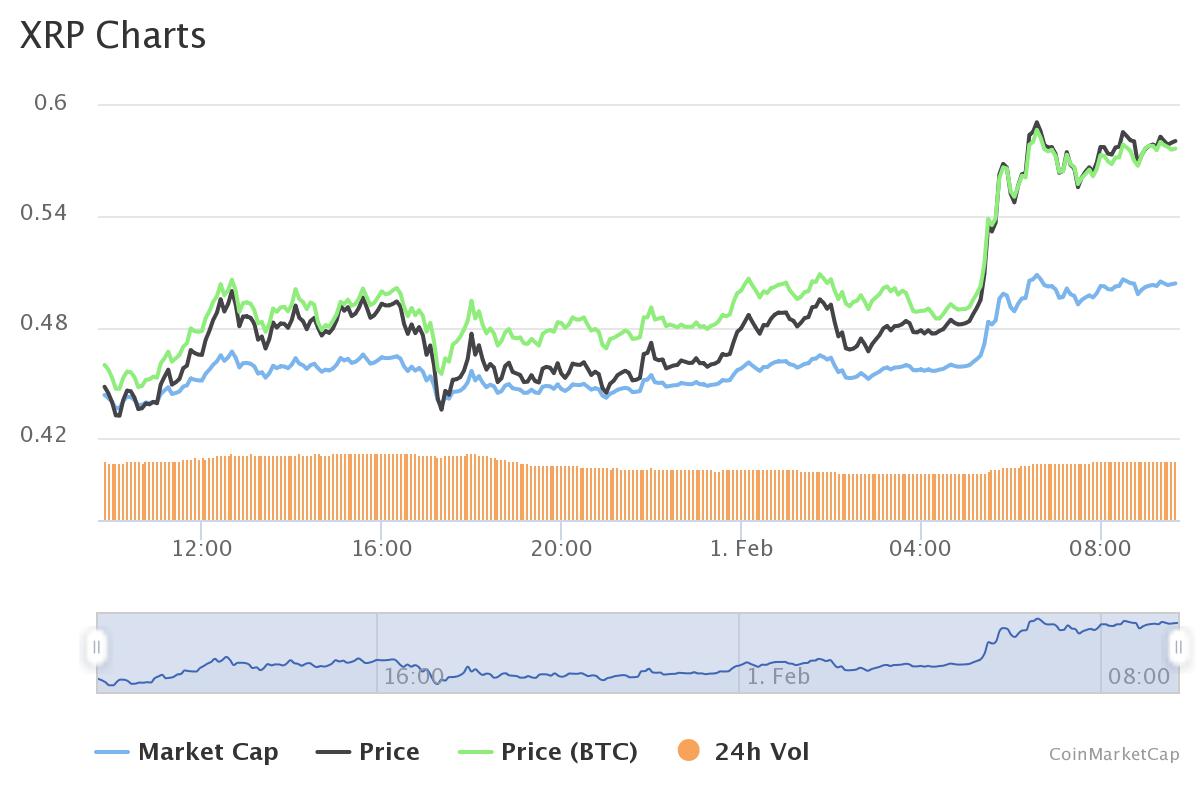 Ripple Releases 1 Billion XRP from Escrow, While XRP Soars to $0.66 - U.Today