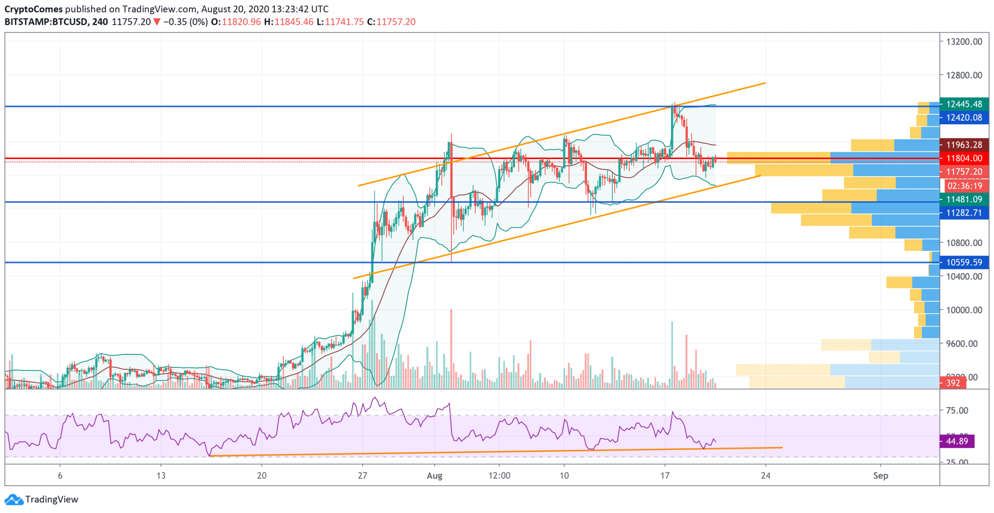 Bitcoin (BTC) Price Analysis 20/08 - U.Today