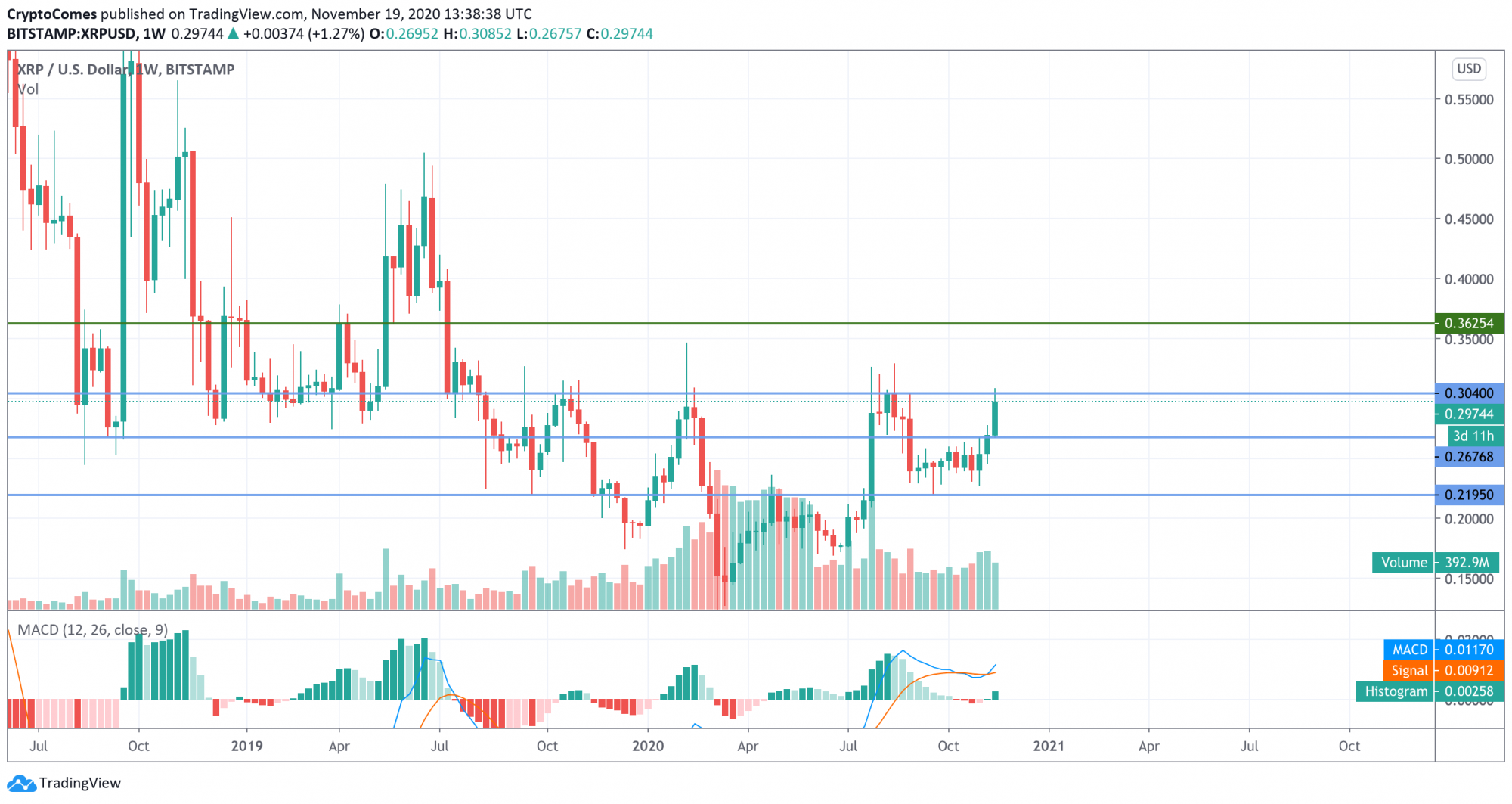 Xrp Price Candle Chart at Alison Mclemore blog