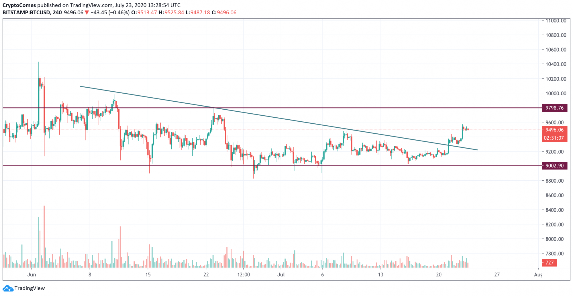 Bitcoin (BTC) Price Analysis: Is $9,500 First Step to Breakout of ...