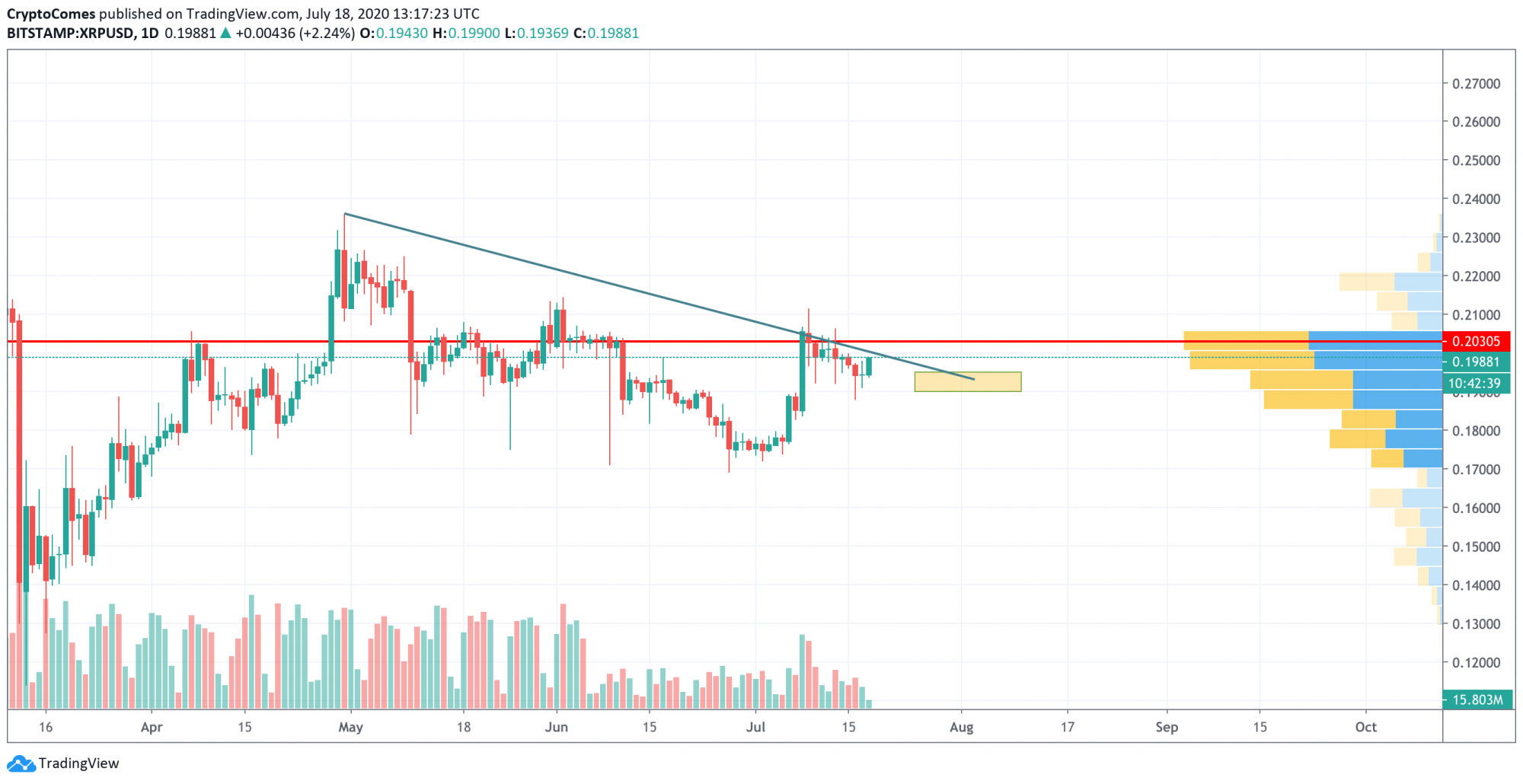 XRP Price Analysis: Expecting an Attempt to Retest $0.20 Before a ...