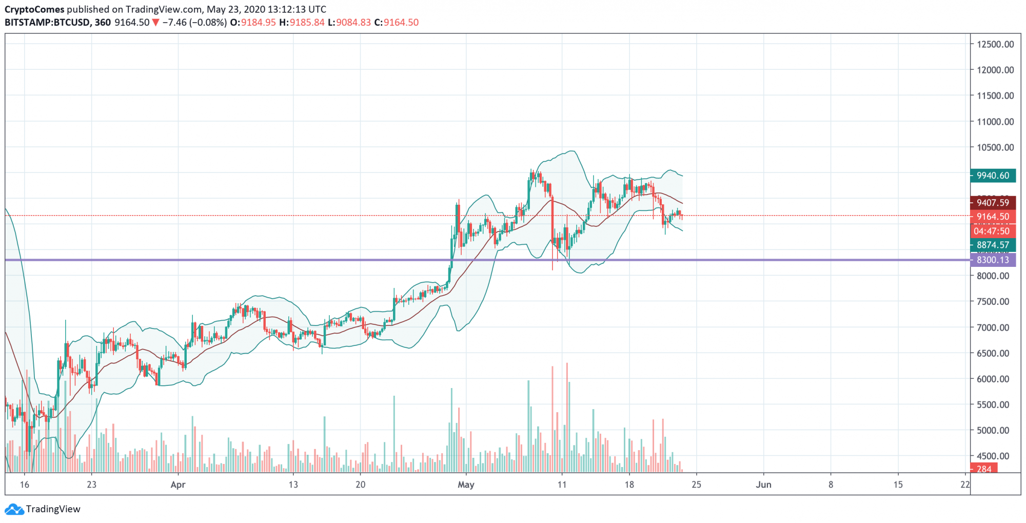 Bitcoin (BTC) Price Analysis: Chances of Hitting $10,000 Remain Much ...