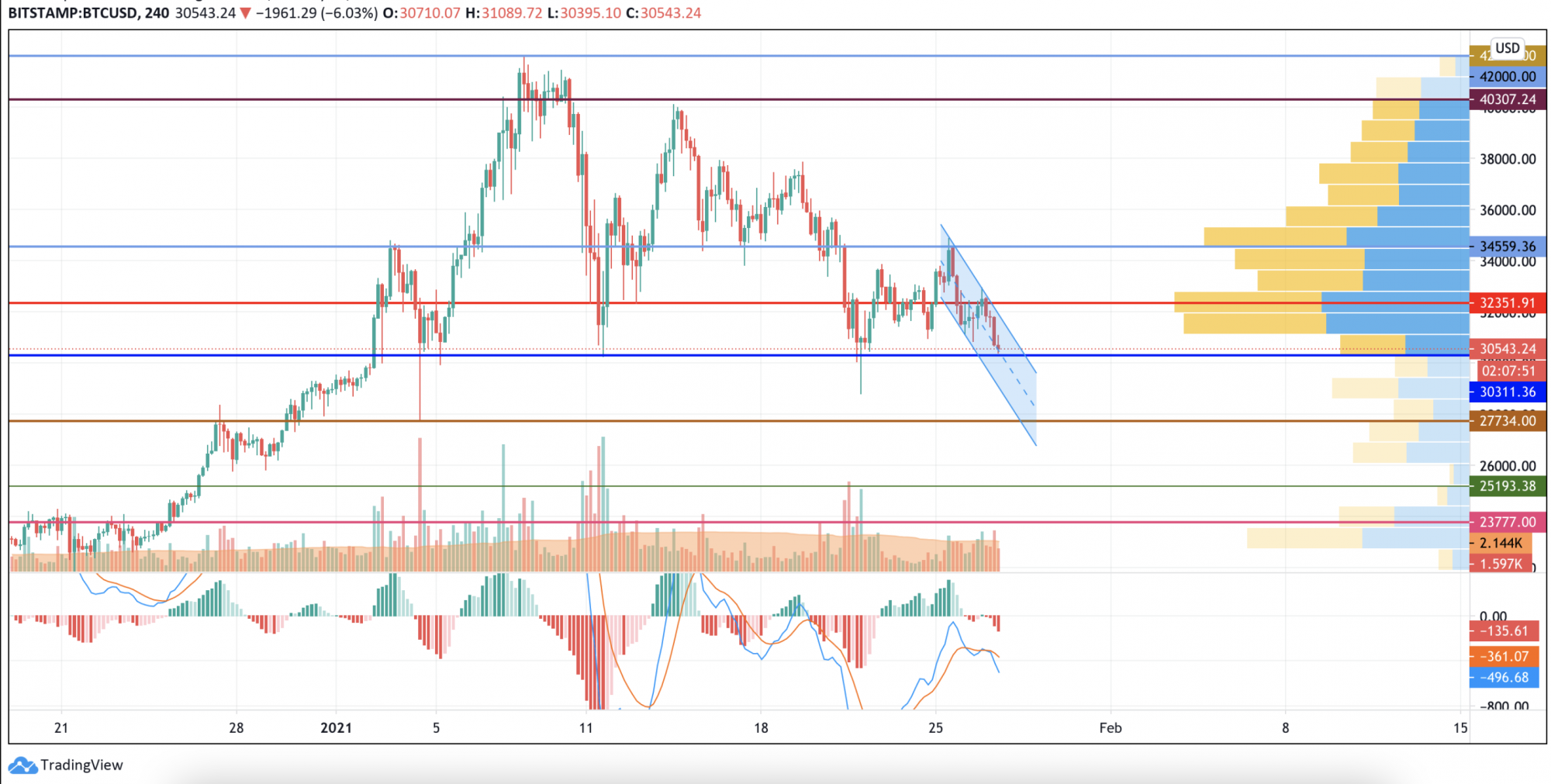 Bitcoin (BTC) Price Analysis for January 27 - U.Today