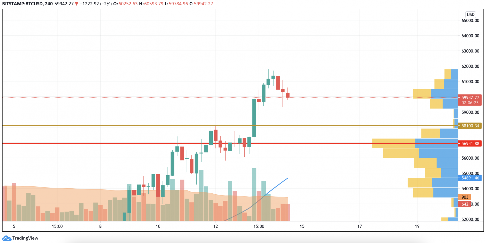 Bitcoin (BTC) Price Analysis for March 14 - U.Today