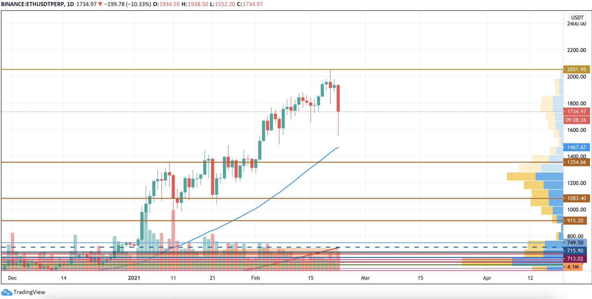 Ethereum (ETH) Price Analysis for February 22 - U.Today