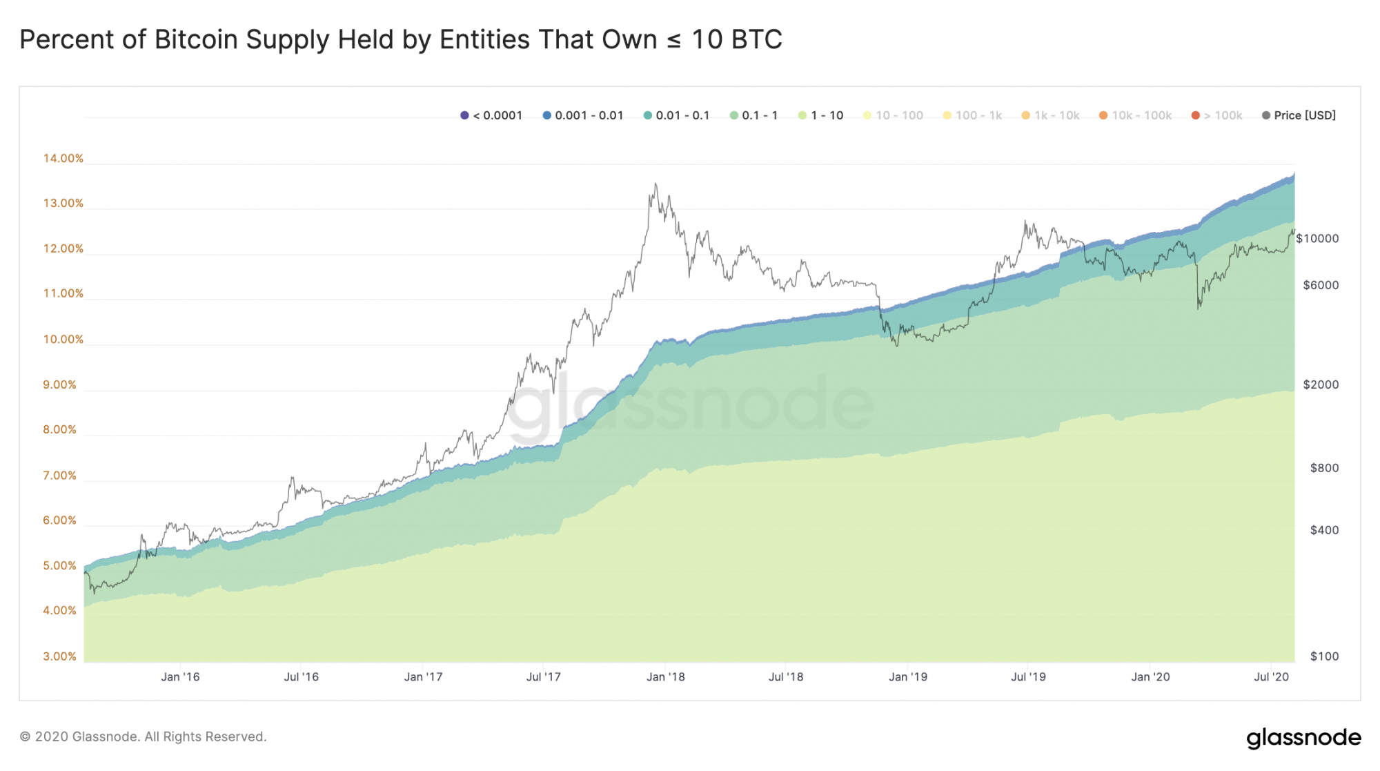 Key Data Shows Retail Investors Are Entering the Bitcoin Market, Not Whales