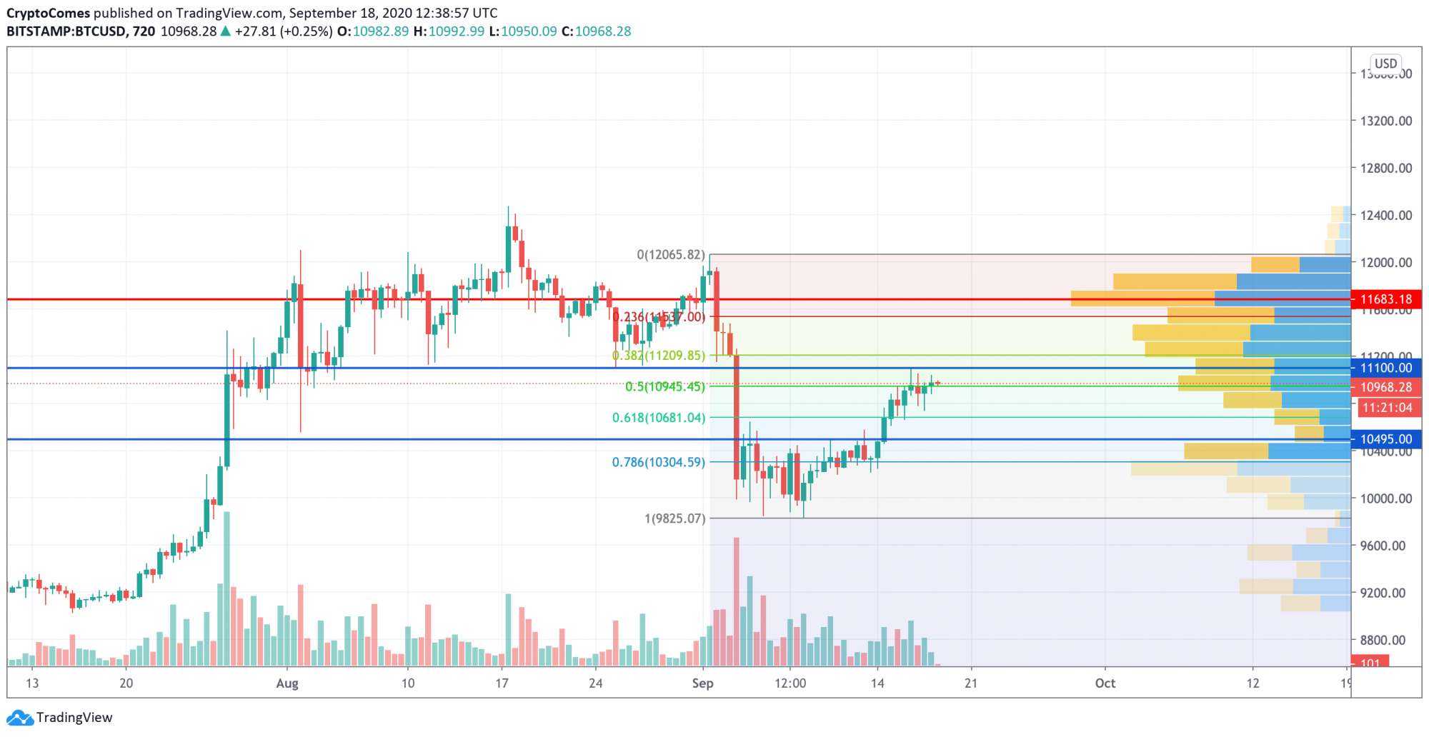 Bitcoin (BTC) Price Analysis—Considering Chances of Bulls to Fix Above ...