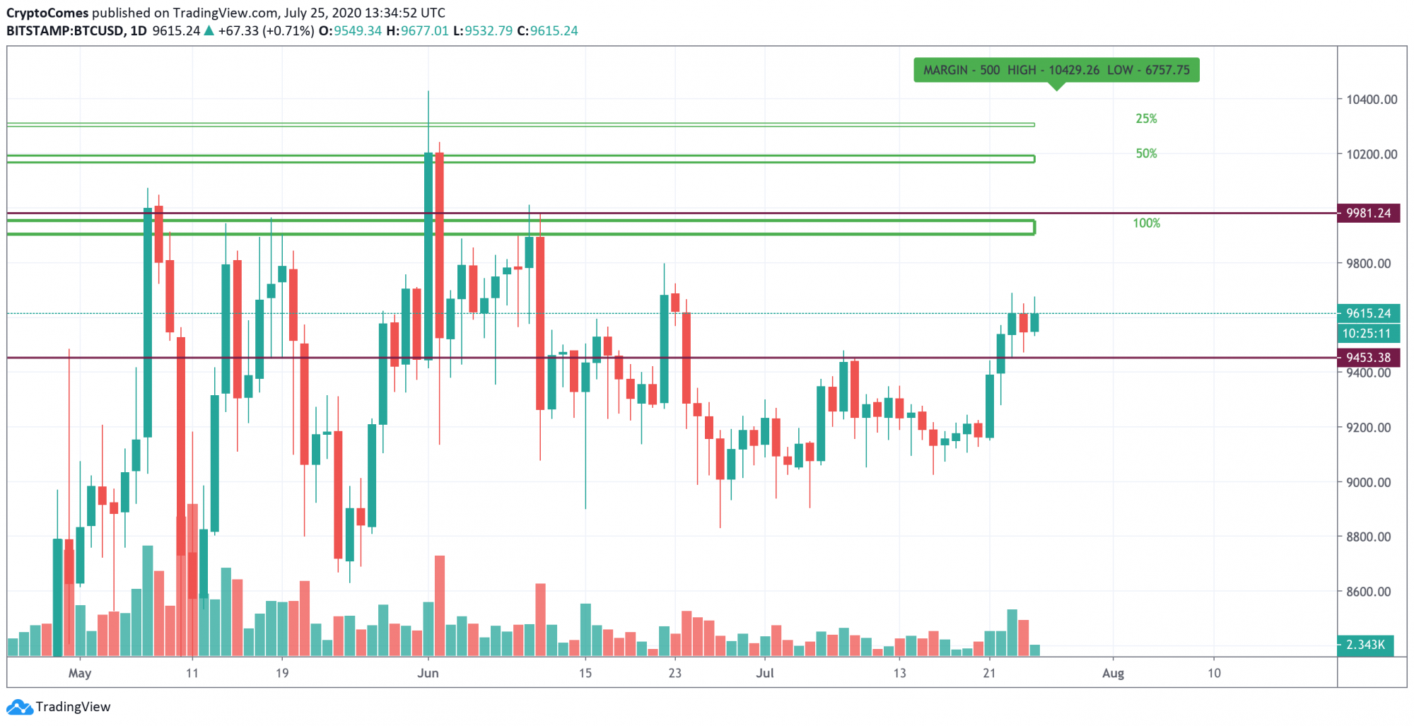 Bitcoin (BTC) Price Analysis for 25/07 - U.Today