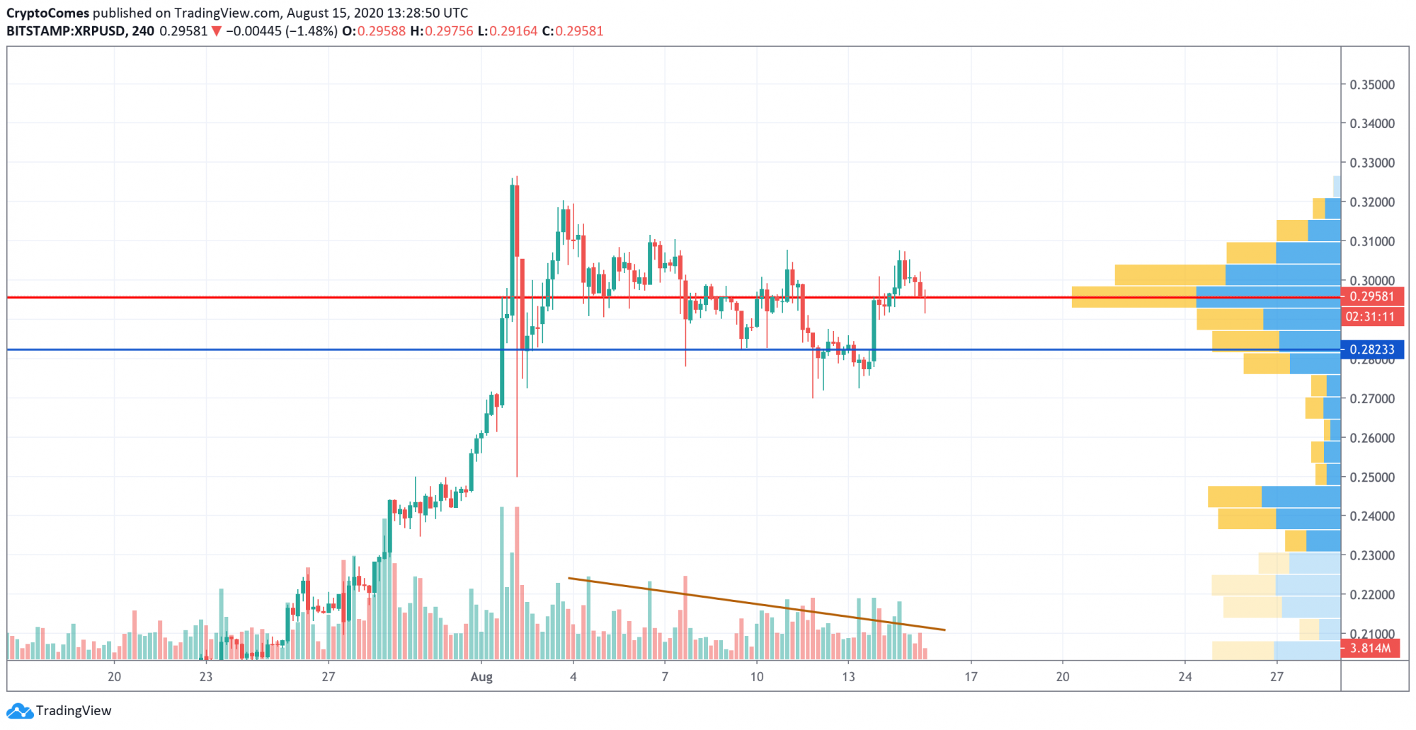 XRP Price Analysis for 15/08 - U.Today