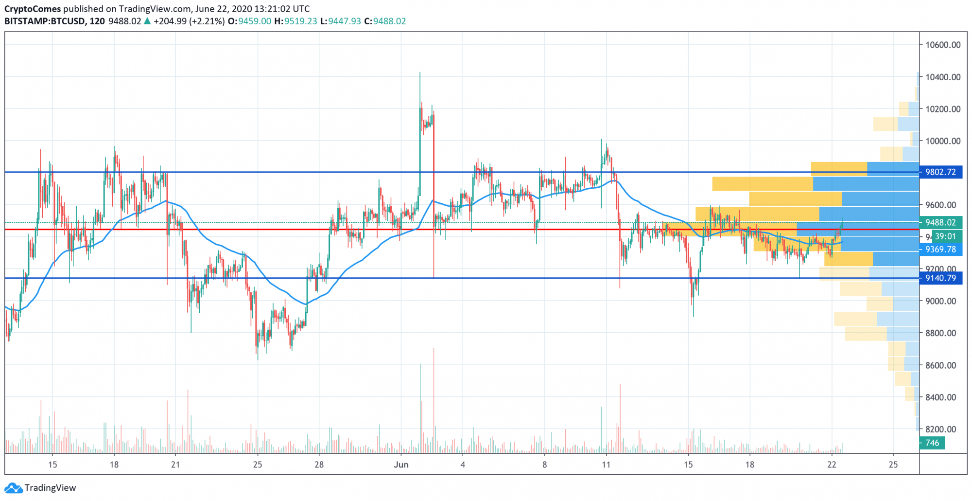 Bitcoin (BTC) Price Analysis — Growth to Stop at $9,500? - U.Today