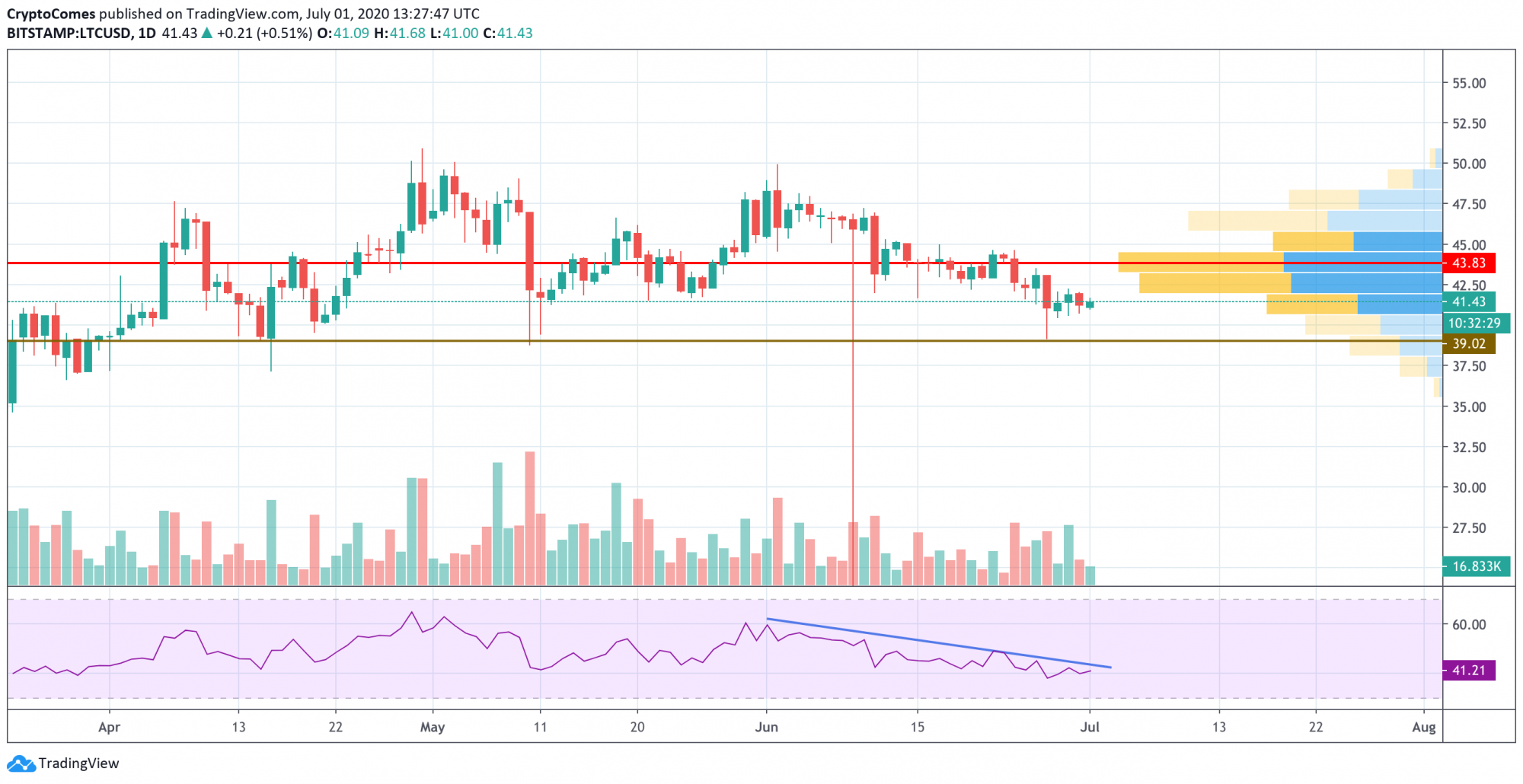 Litecoin (LTC) Price Analysis — Will Bears Retest $40 Before Going ...