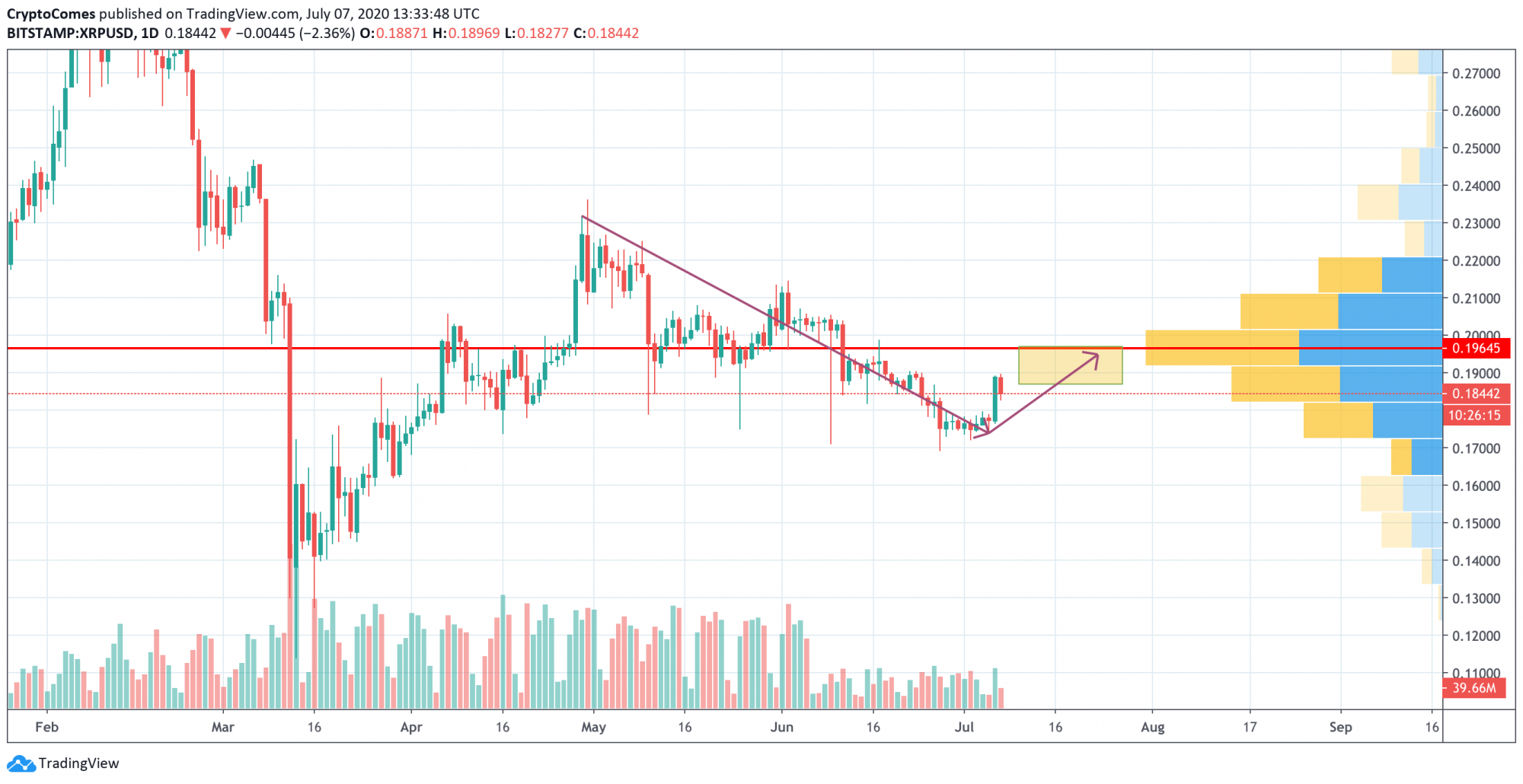 XRP Price Analysis — Slowly Approaching $0.19 Mark - U.Today