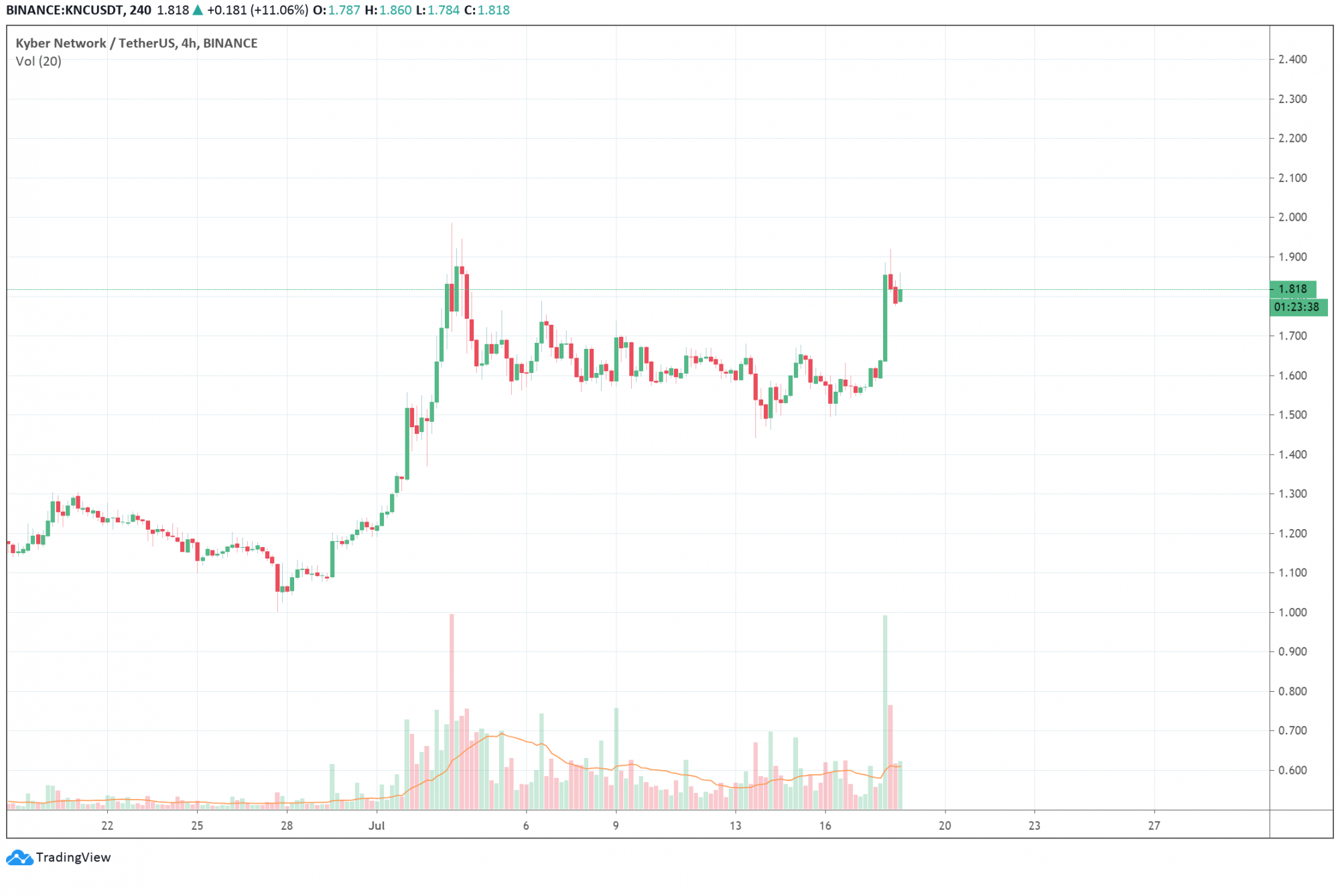 Kyber Network (KNC) is up 22% in 48 hours: what is triggering the ...