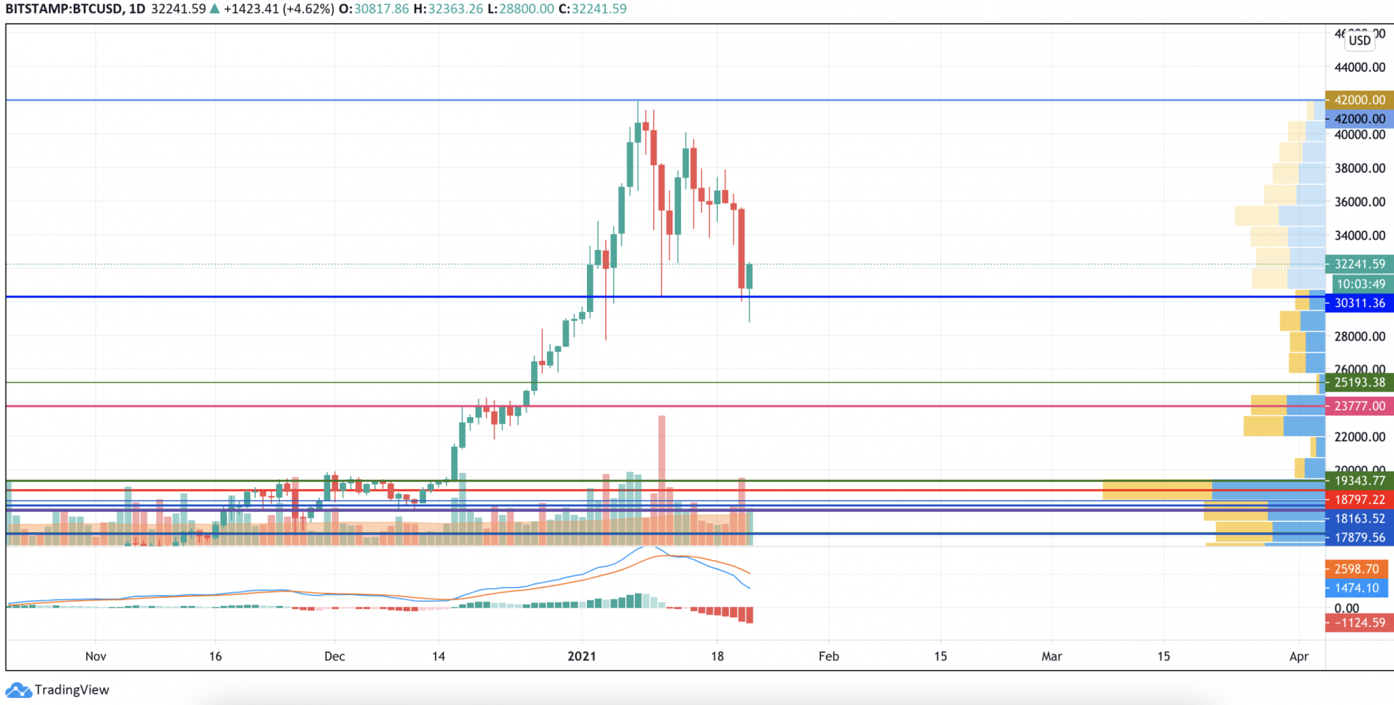 Bitcoin (BTC) Price Analysis: Is the Effort Enough to Reach $35,000 ...