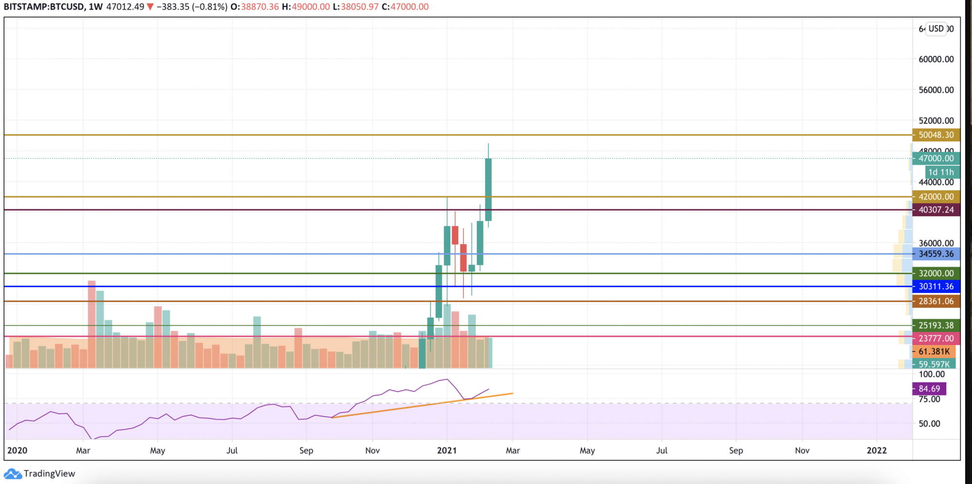 Bitcoin (BTC) Price Analysis for February 13