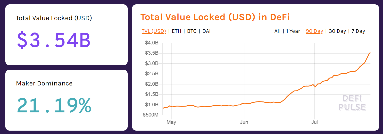 BTC on Ethereum Hits $150 Million: What It Means For the Surging DeFi ...
