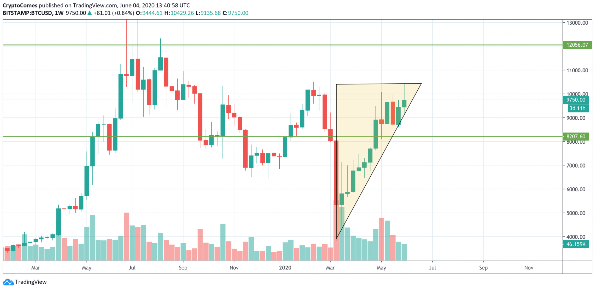 Bitcoin (BTC) Price Analysis — Another Attempt to Conquer $10,500? - U ...