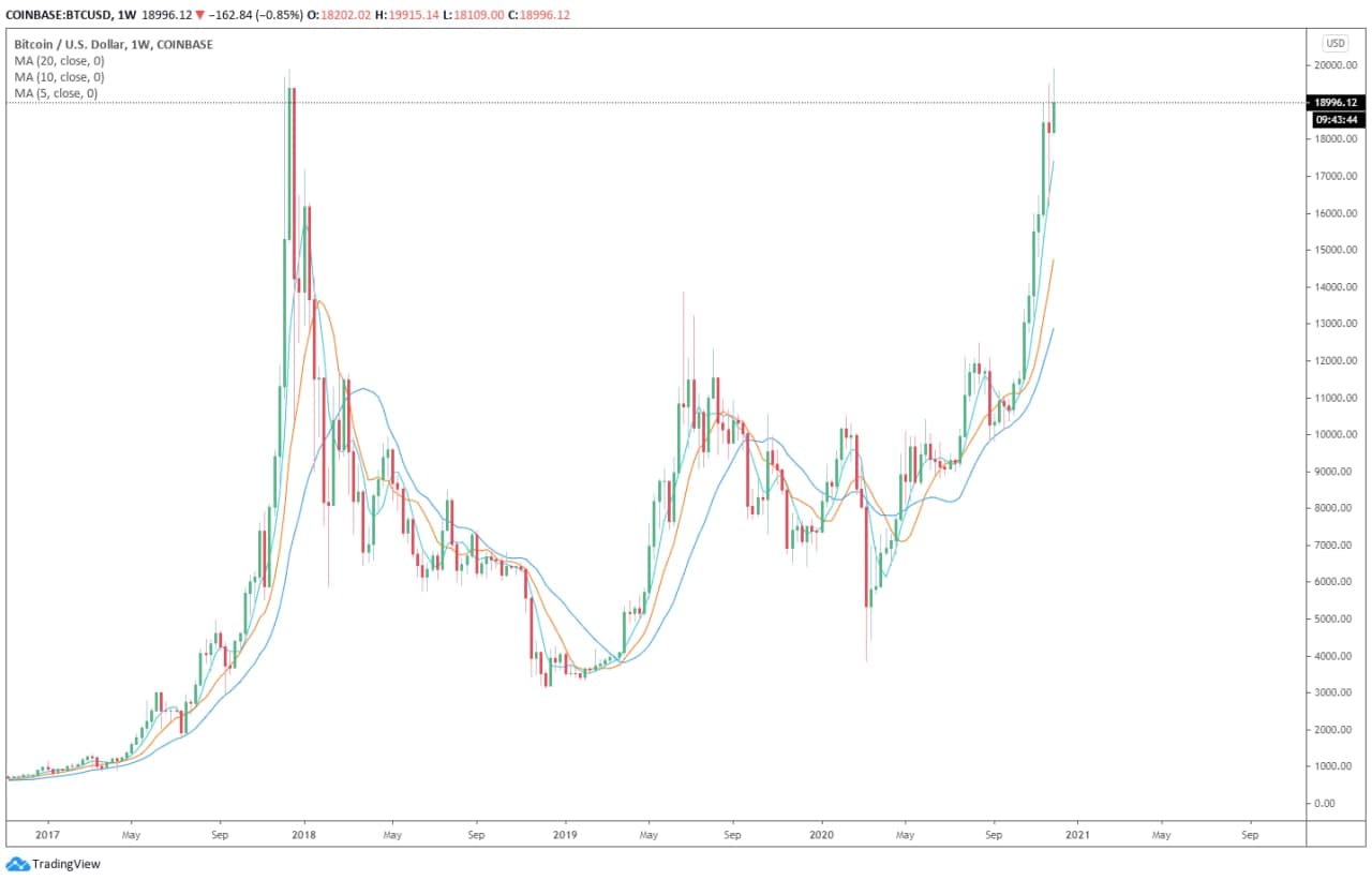 The Rich are Starting to Consider Bitcoin, Bloomberg Reports - U.Today