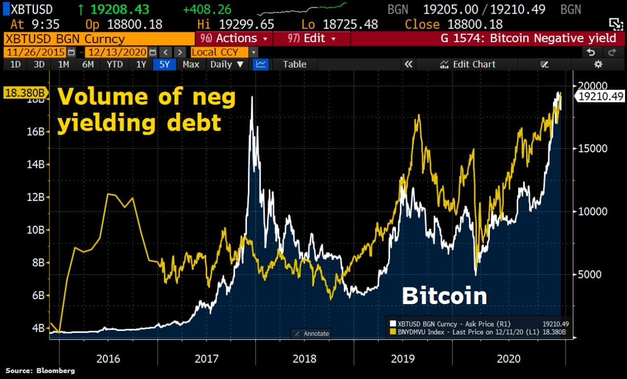 Market Analyst: Bitcoin is Rallying Because of Record-High Global Debt ...
