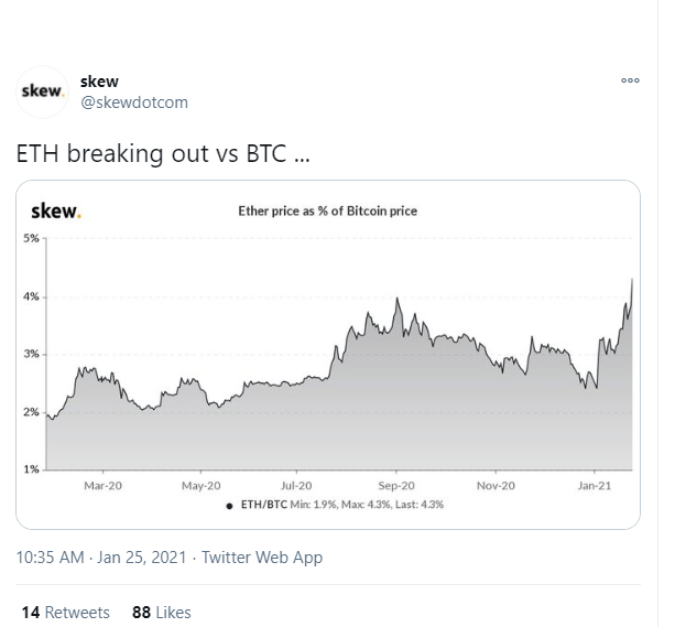 Ethereum (ETH) Breaks Above 30-Month High Against Bitcoin (BTC)