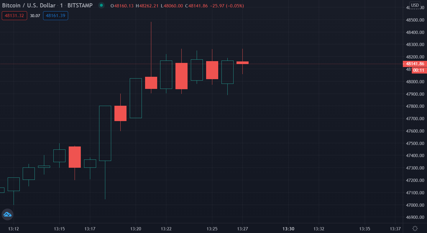 3 Reasons Why Bitcoin Just Hit New All-Time High - U.Today