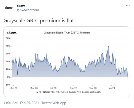 Grayscale GBTC Premium Goes Flat Above Zero, Here's What It Means - U.Today