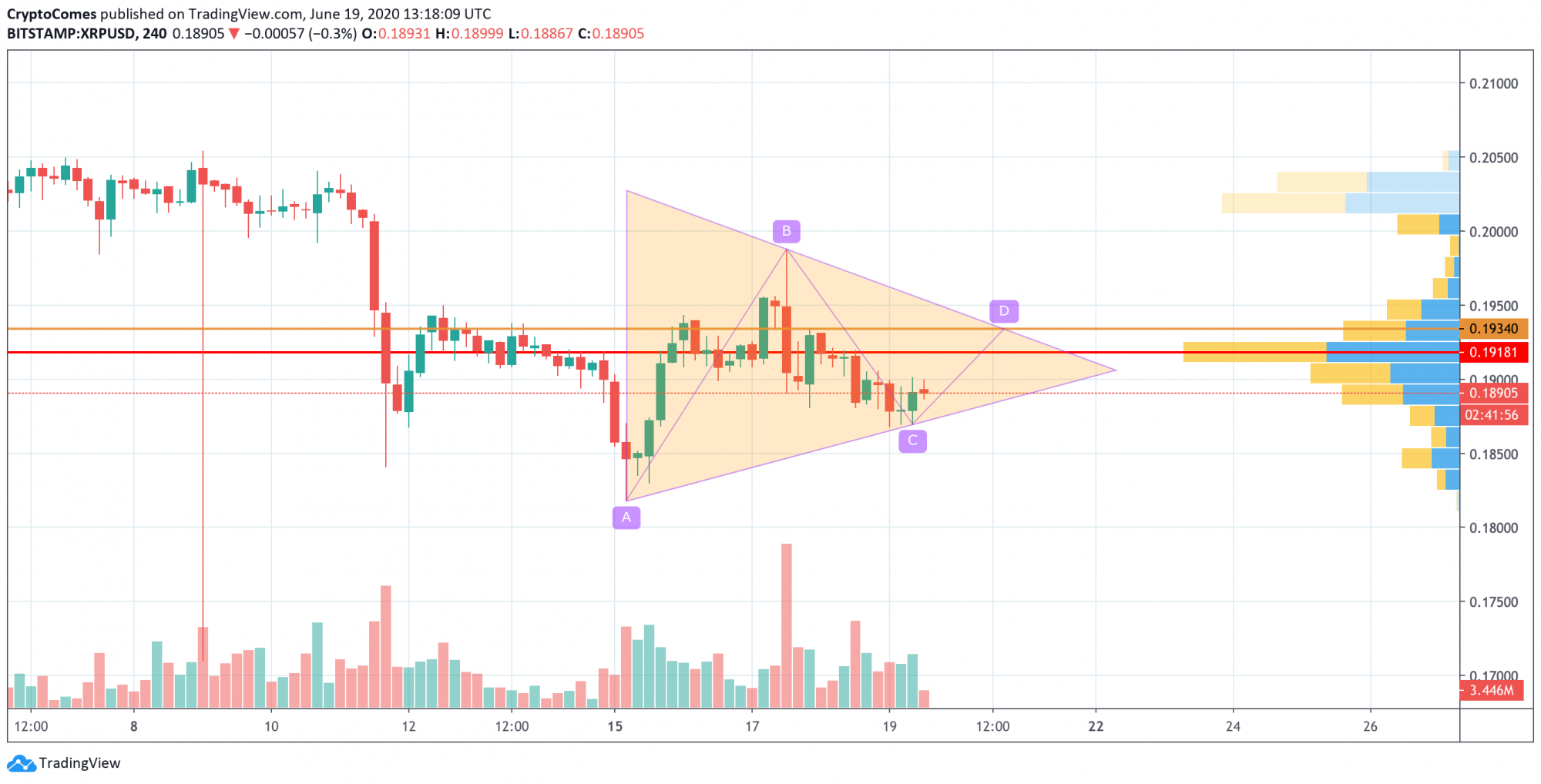 XRP Price Analysis Chances Of Reaching 0 20 Remain U Today XRP Price Analysis Chances Of Reaching 0 20 Remain U Today
