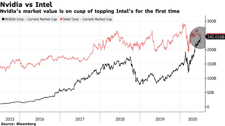 Nvidia on the Verge of Surpassing Intel’s Market Cap (and Experts ...