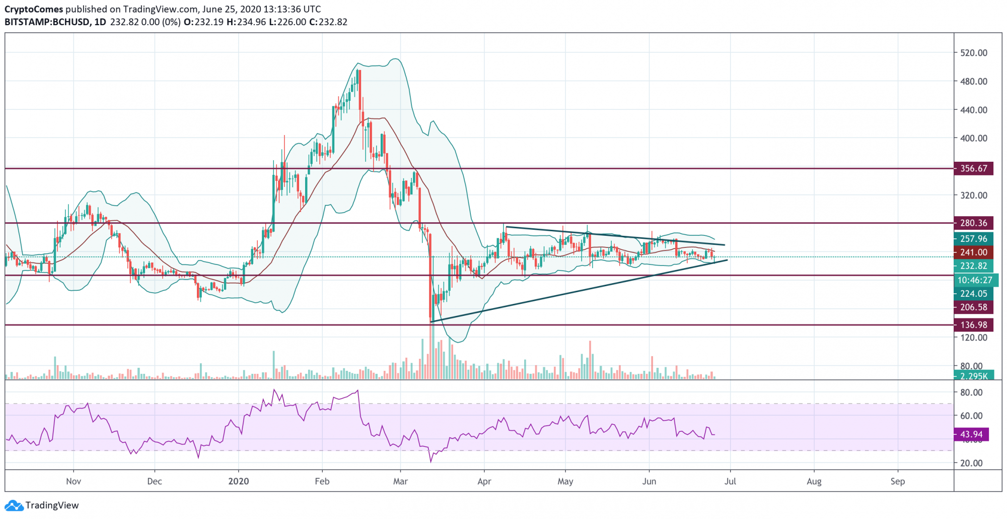 BTC, ETH, BCH, EOS, LTC Price Analysis - How Fast Can Major Coins ...