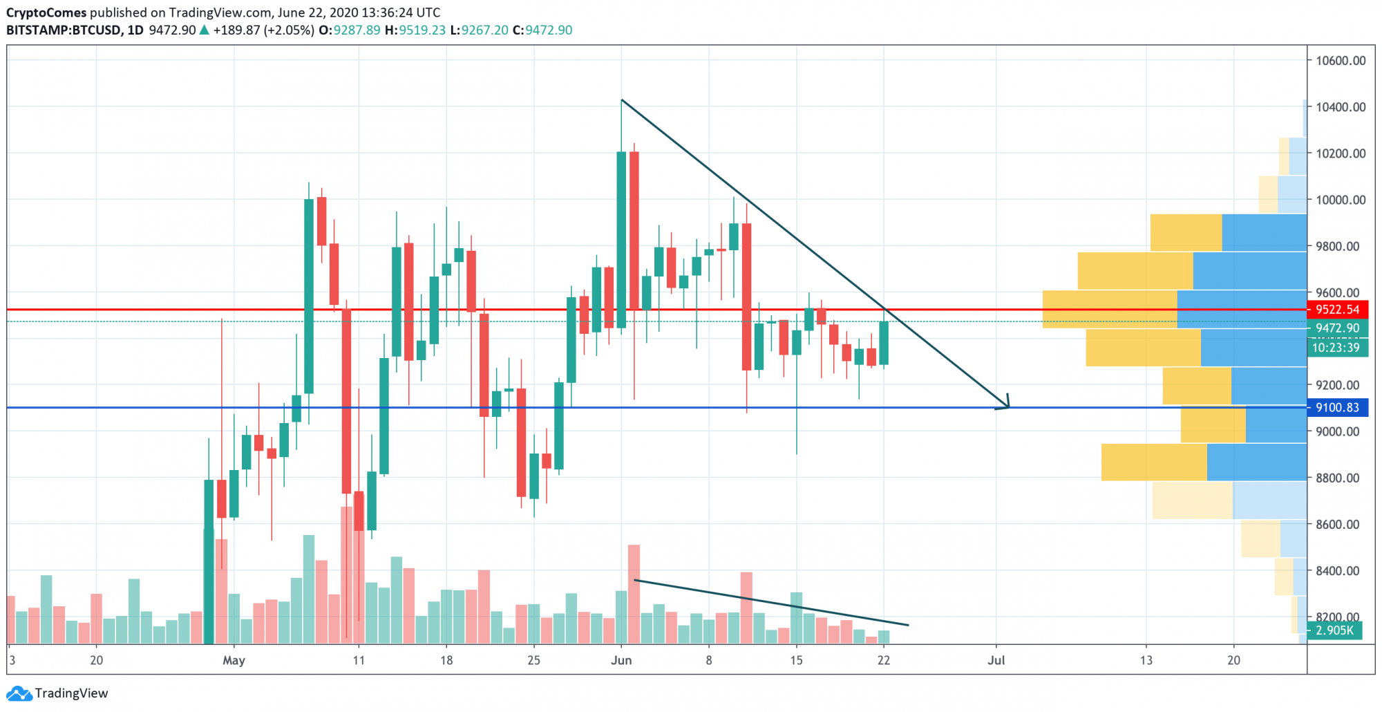 Bitcoin (BTC) Price Analysis — Growth to Stop at $9,500? - U.Today