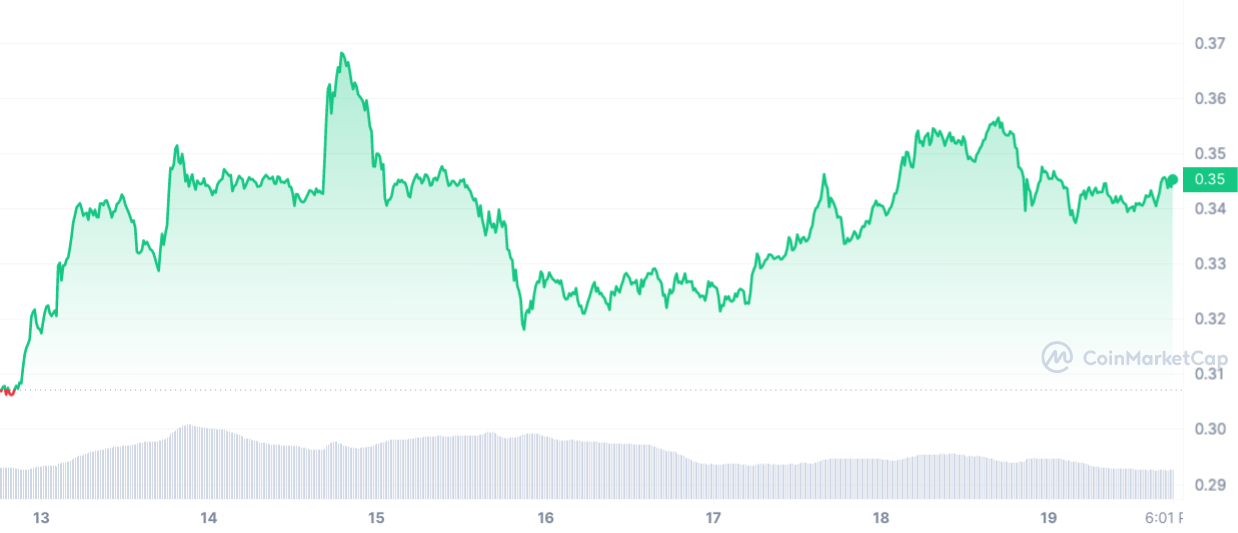 Cardano Transaction Volume Exceeds 30 Billion ADA as Market Rebounds ...