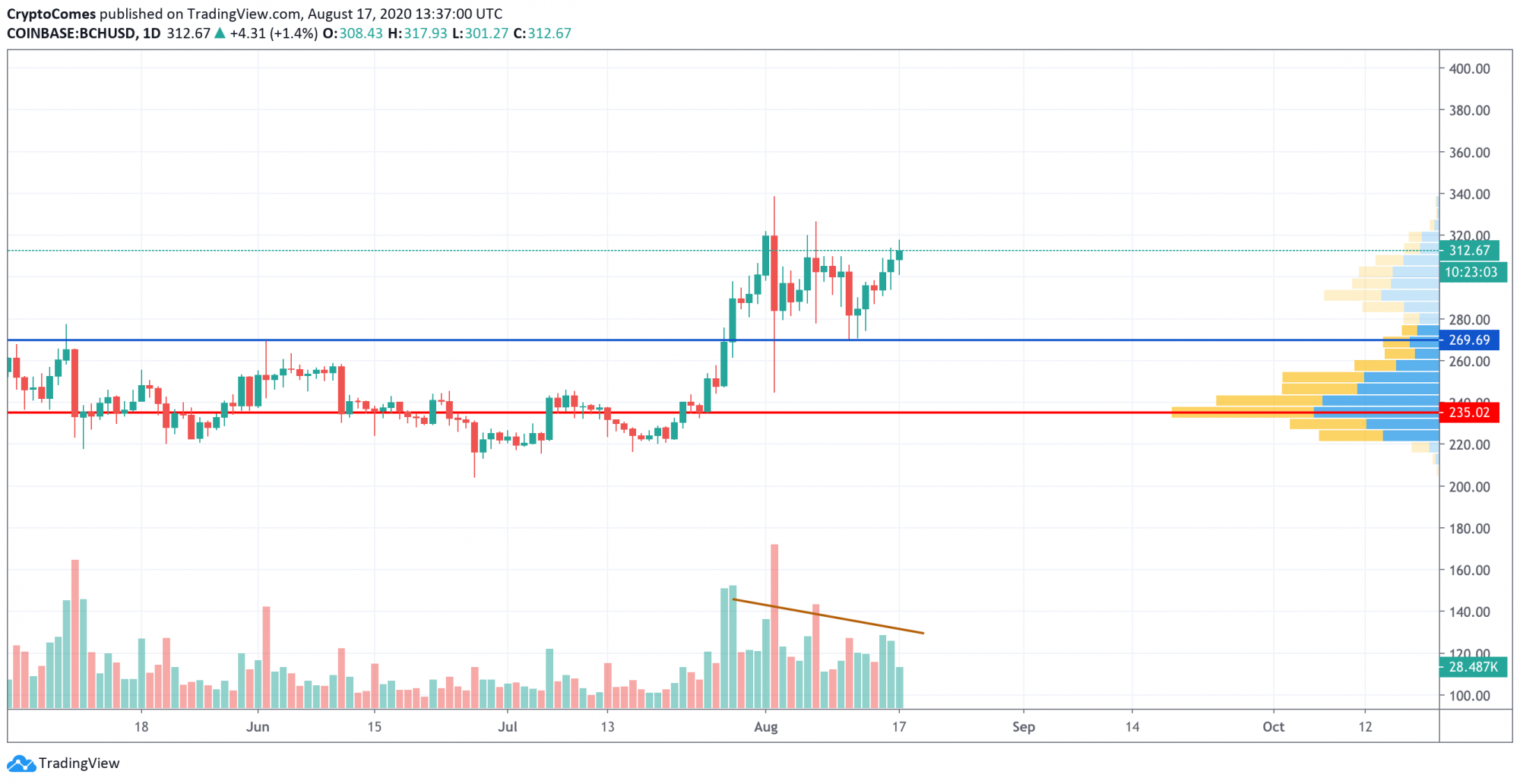 BTC, ETH, XRP, LINK, BCH and LTC Price Analysis for August 17 - U.Today