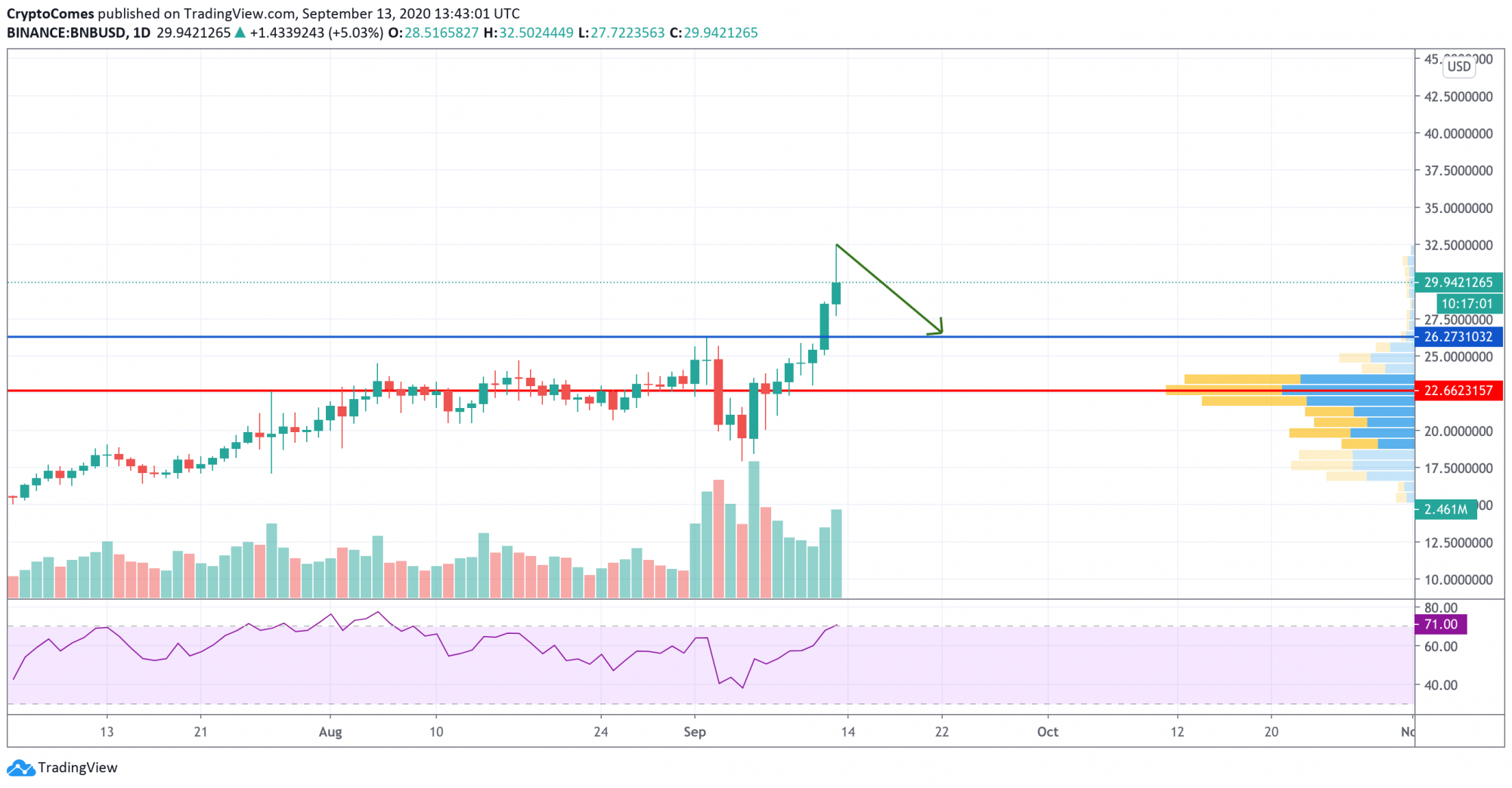 BTC, ETH, XRP, DOT, and BNB Price Analysis for September 13 - U.Today