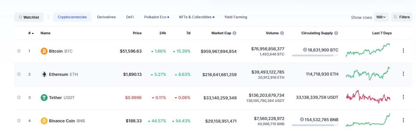 BNB Springs to Top 4 from Top 6 Spot Within 2 Hours, Here’s What’s ...