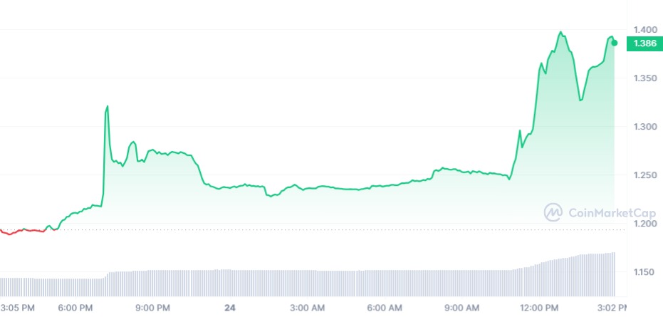BONE up 15% as Bulls Focus on These Three Key Reasons - U.Today