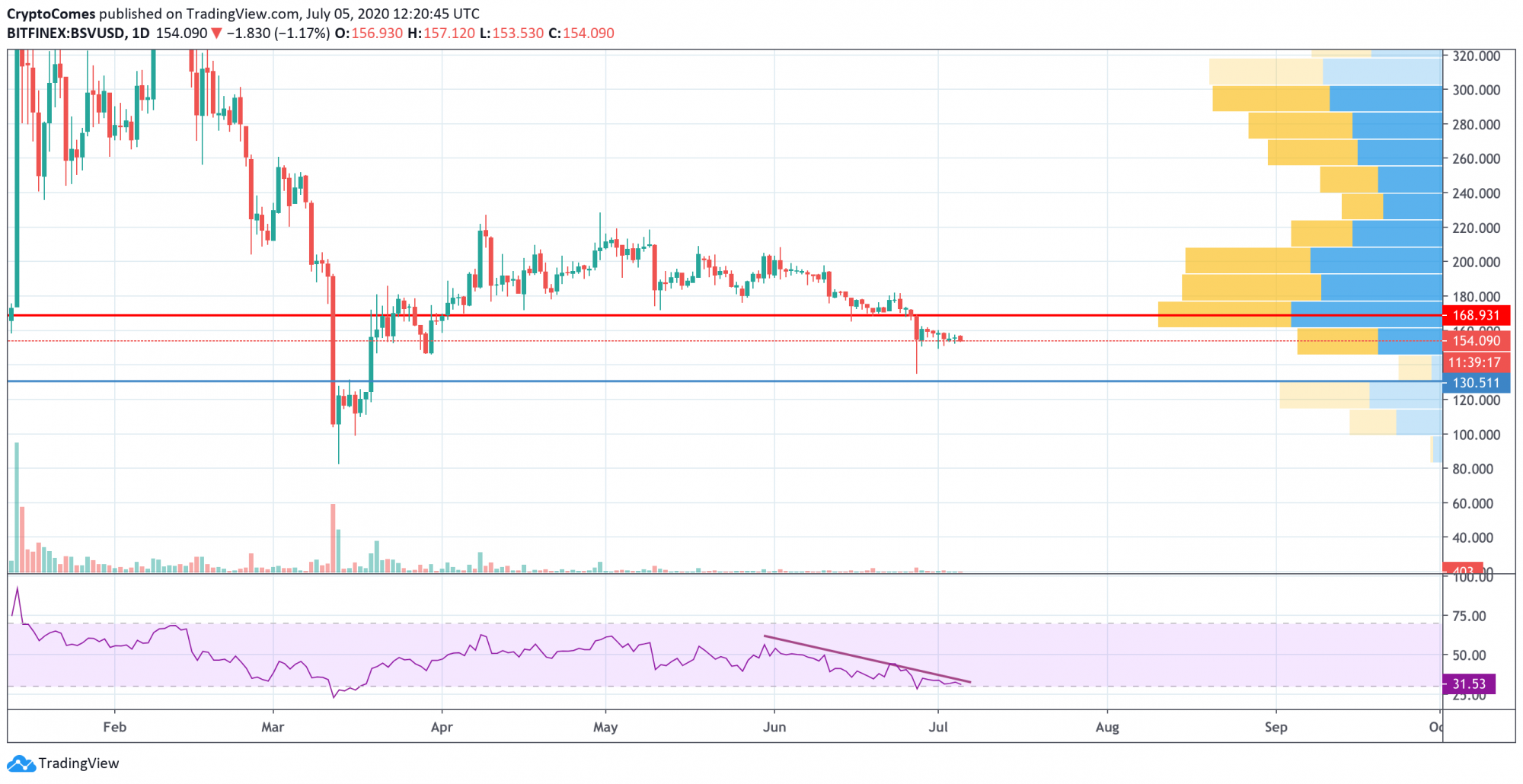 BTC, ETH, BCH, BSV, ADA Price Analysis: Is Growth for Altcoins Gonna ...