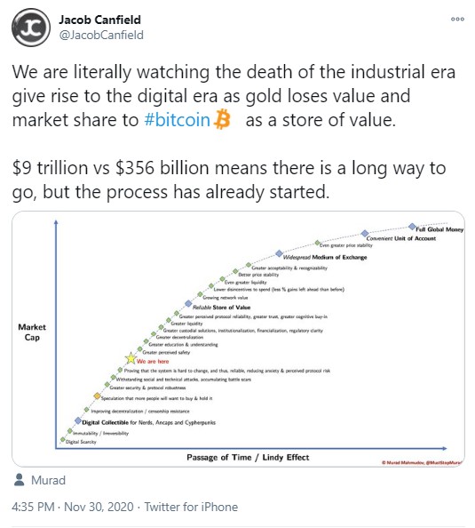 Gold Is Losing Value and Market Share to Bitcoin: Analyst Jacob ...