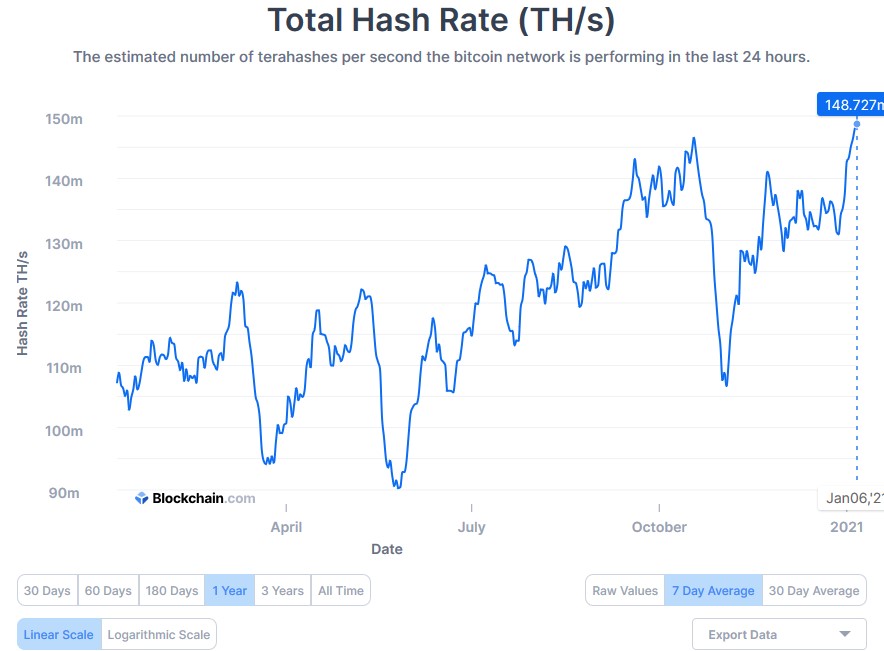Bitcoin Hash Rate Surges to New All-Time High of 148 EH/s
