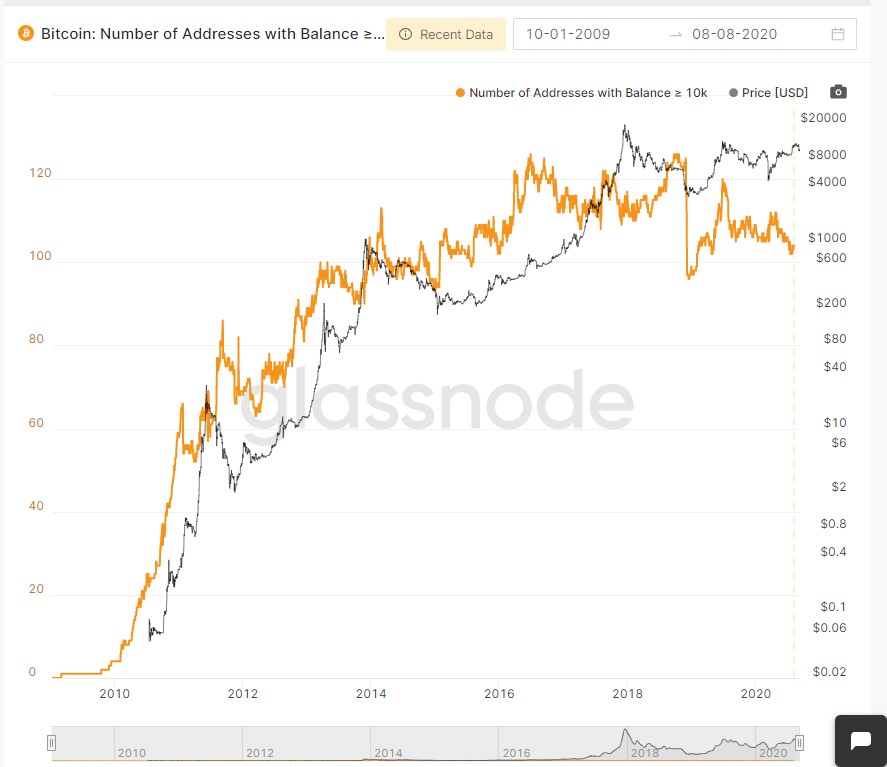 Number of Bitcoin Wallets Storing 10+ BTC Sees Major Drop as BTC Is ...