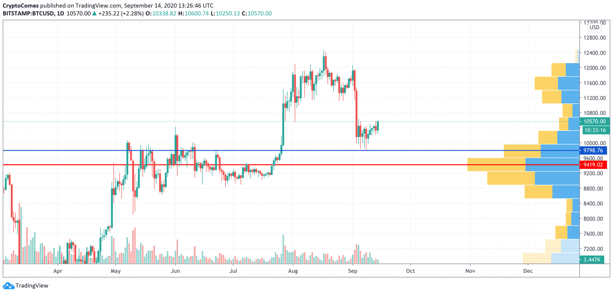 Bitcoin (BTC) Price Analysis for Sept. 14 - U.Today