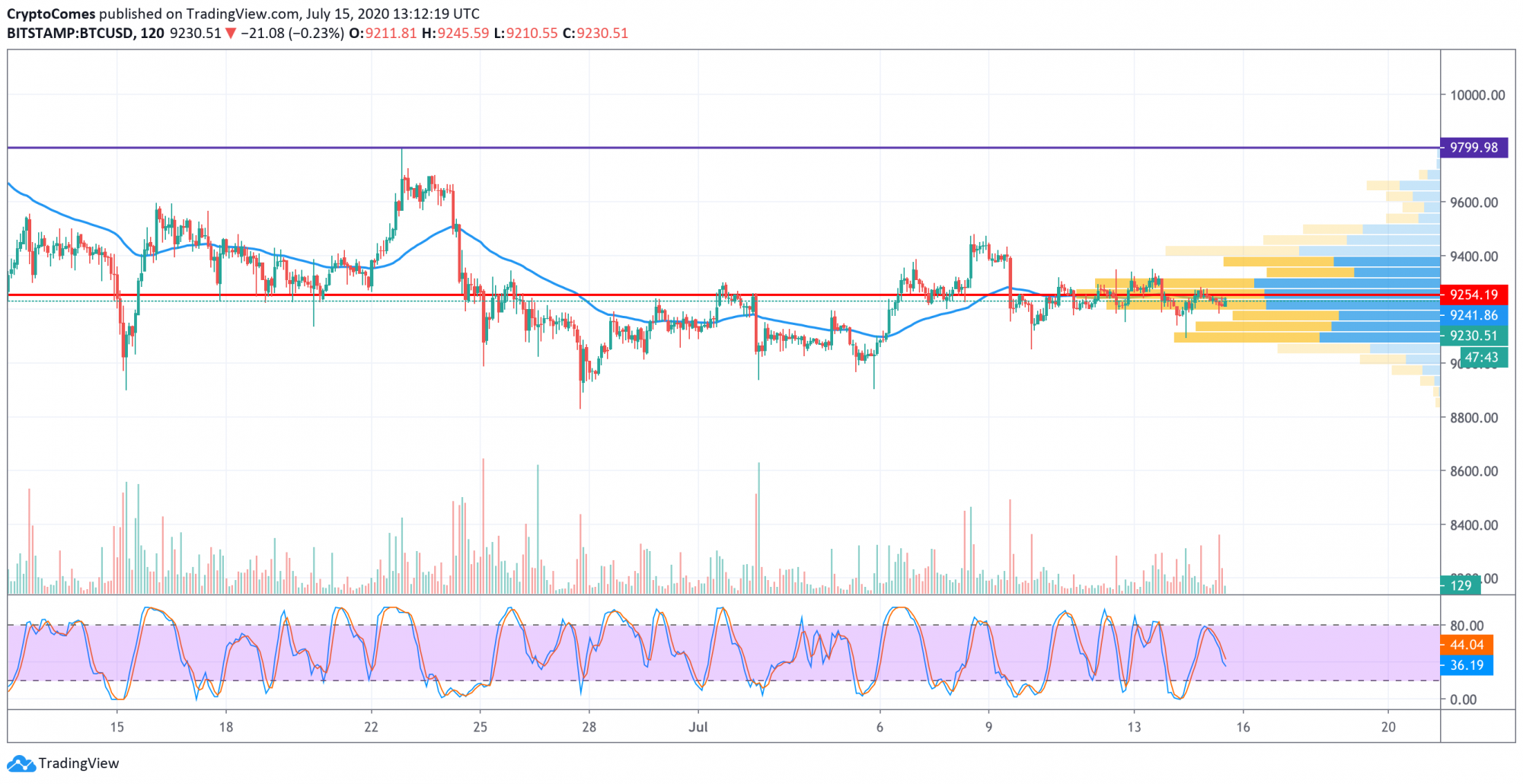 Bitcoin (BTC) Price Analysis—$9,400 Is Bulls' Nearest Target - U.Today